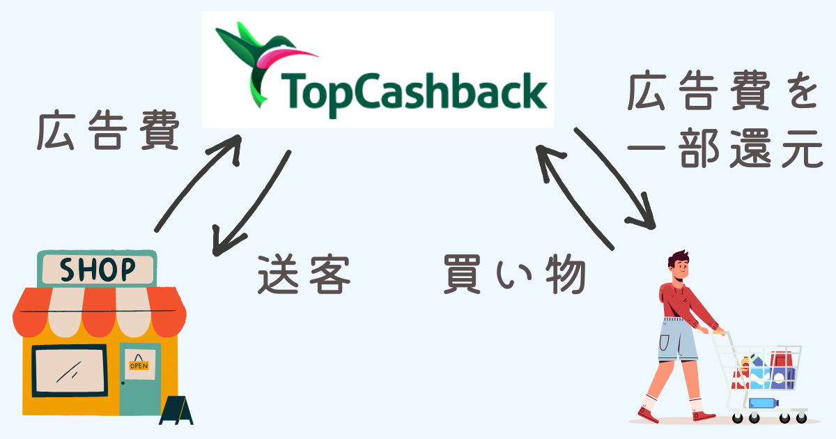 【アメリカ】Top Cashbackの使い方を解説 | くまブログ-アメリカ駐在情報-